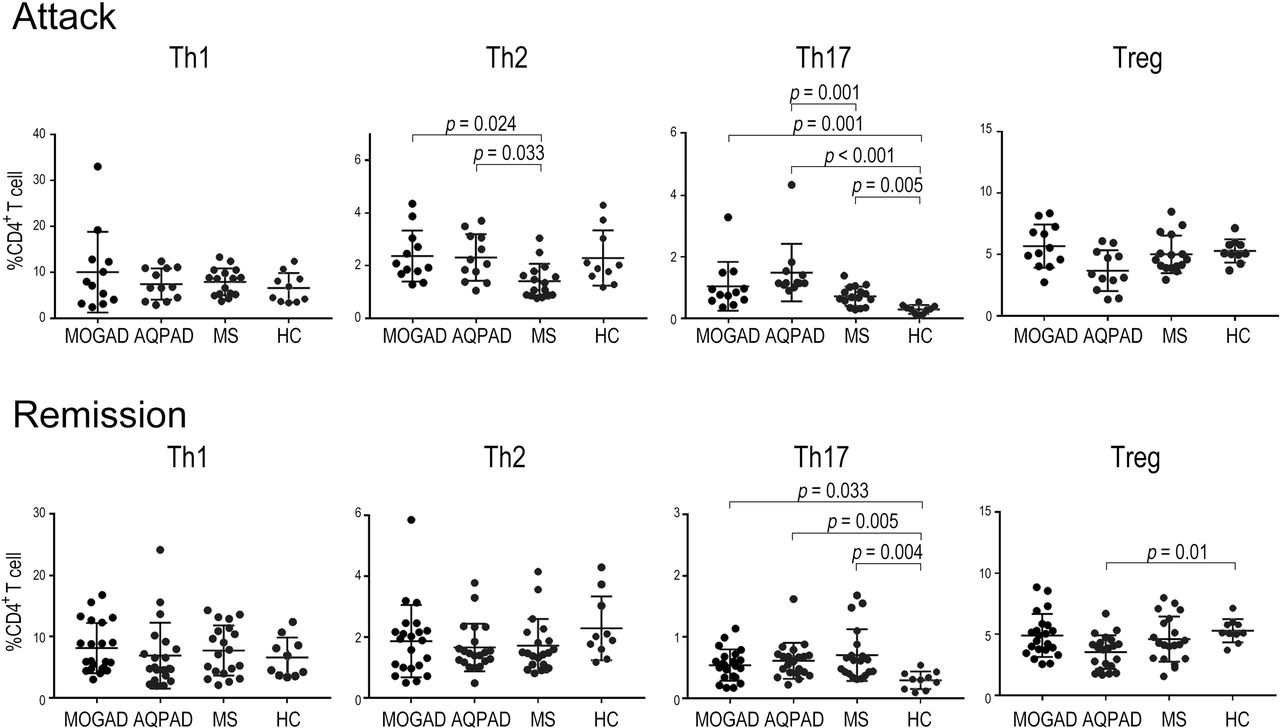 Peripheral blood helper T cell profiles and their clinical relevance in ...