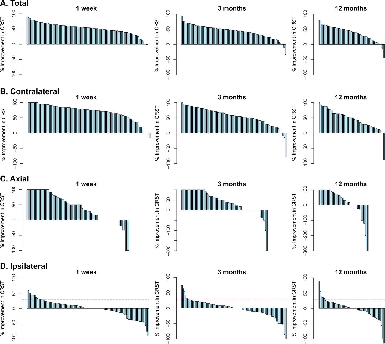 Ipsilateral and axial tremor response to focused ultrasound thalamotomy ...