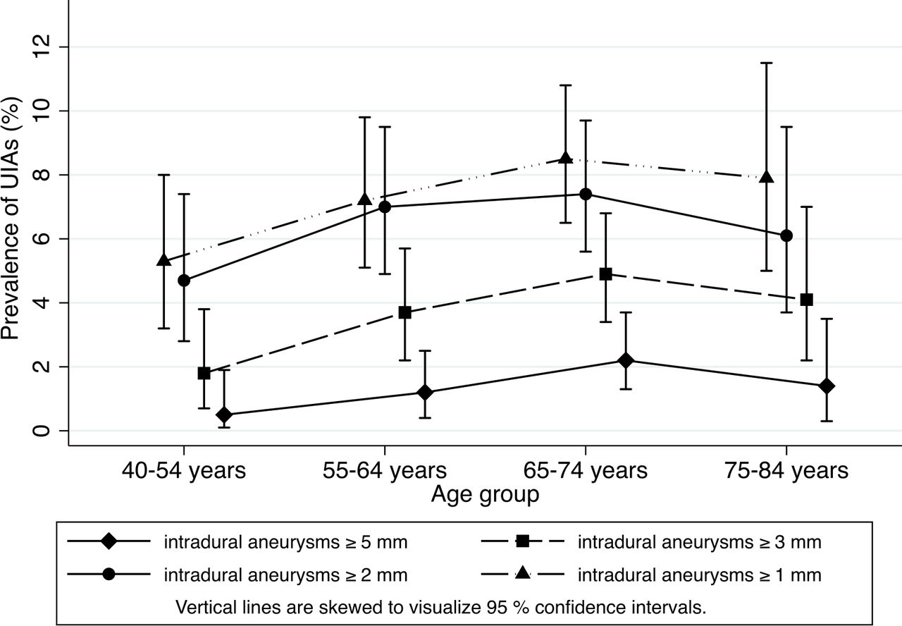 Prevalence of unruptured intracranial aneurysms: impact of different ...